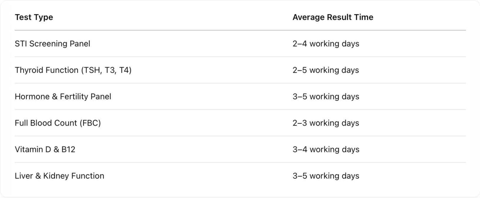 How Long Do Blood Test Results Take in Manchester? - Everest Pharmacy